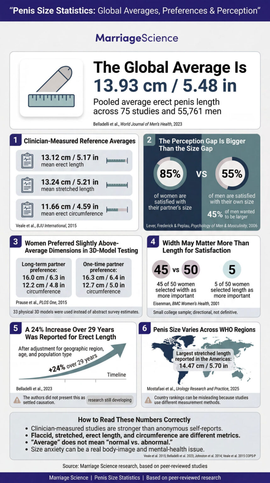 Penis Size Statistics 2026: Average Length, Girth, Preferences ...