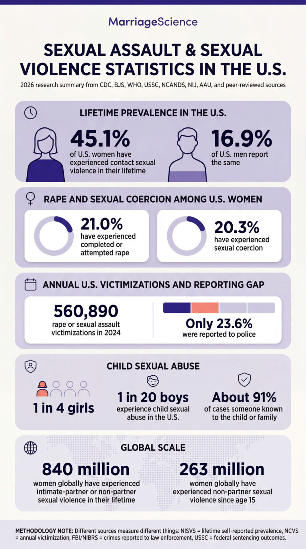 Sexual Assault Statistics 2026: What Changed With the New NISVS Release ...